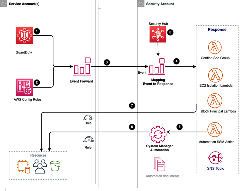 How To Perform Automated Incident Response In A Multi Account