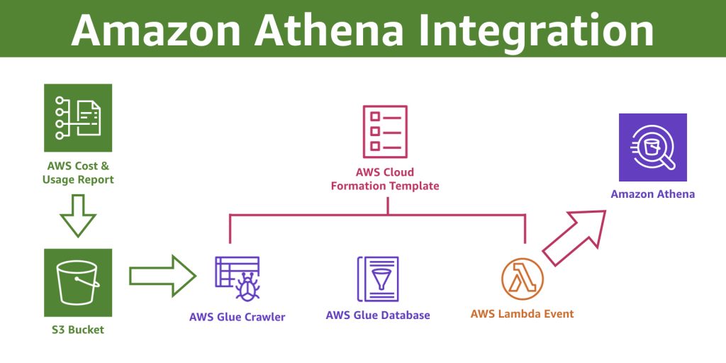 Querying Your Aws Cost And Usage Report Using Amazon Athena Aws Cloud