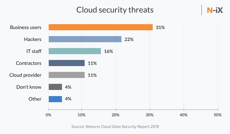 9 Best Practices For Strong Cloud Security N Ix