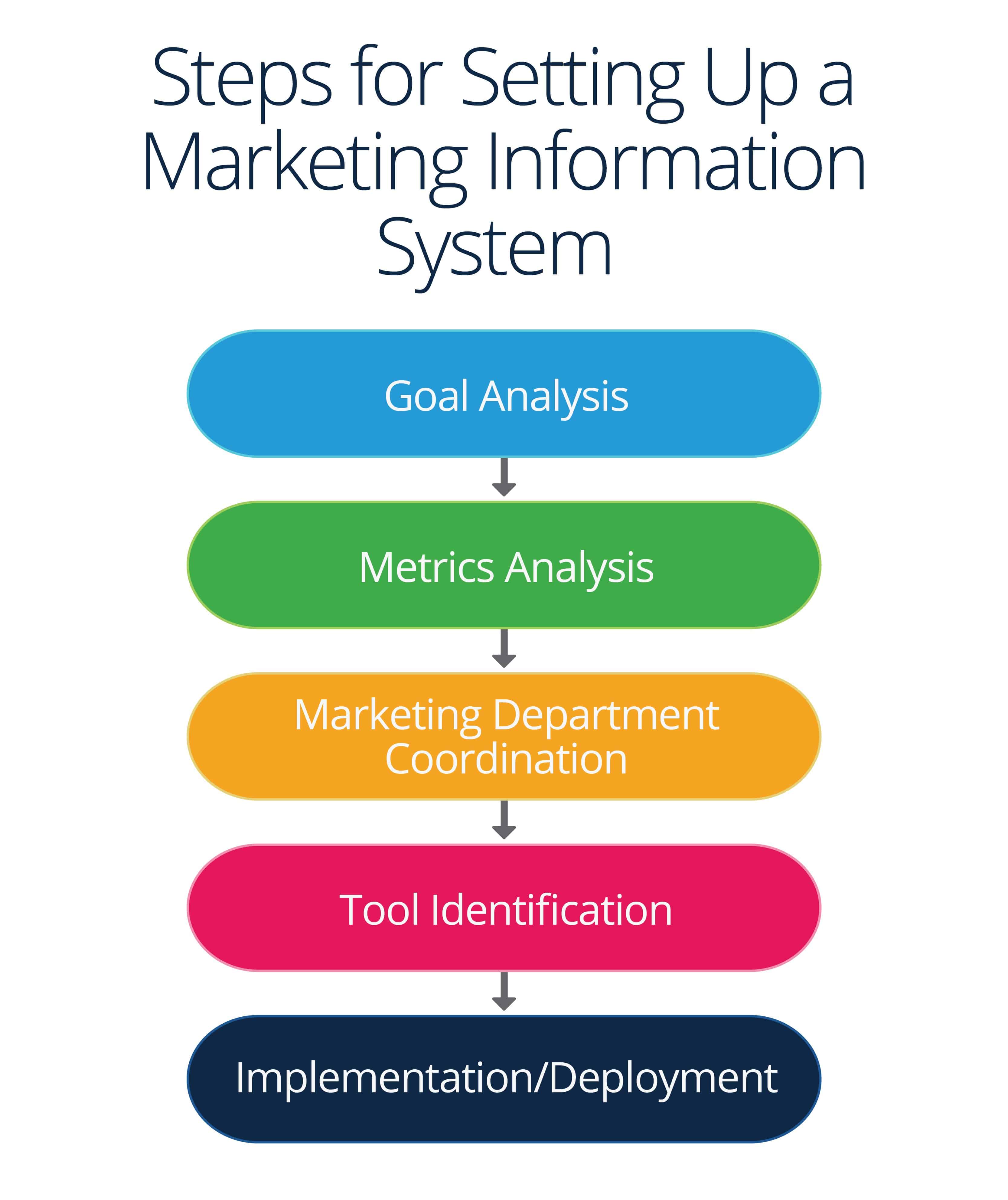 Marketing Information Management And Systems Smartsheet