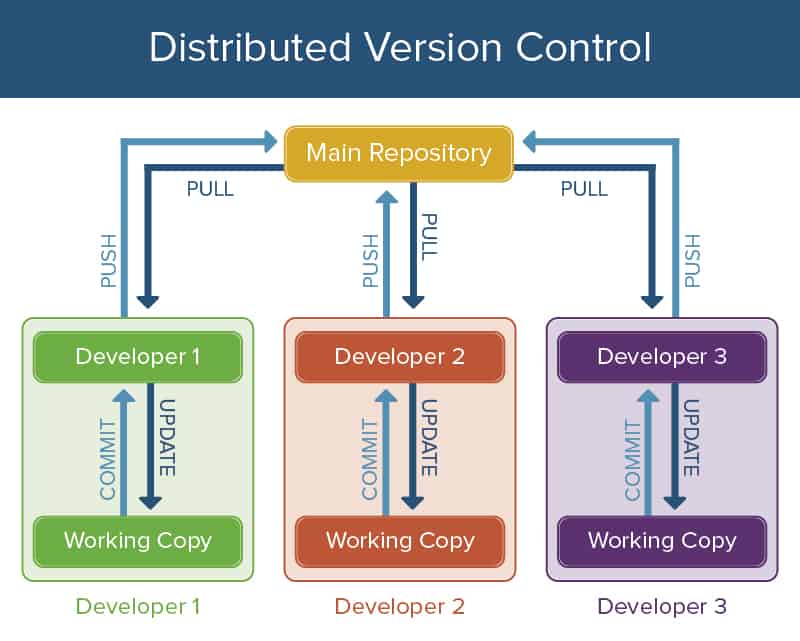 The Basics Of Software Version Control Smartsheet