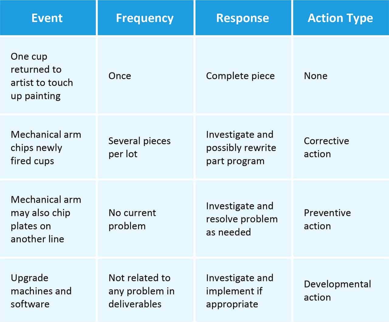 An Introduction To Corrective Actions Smartsheet