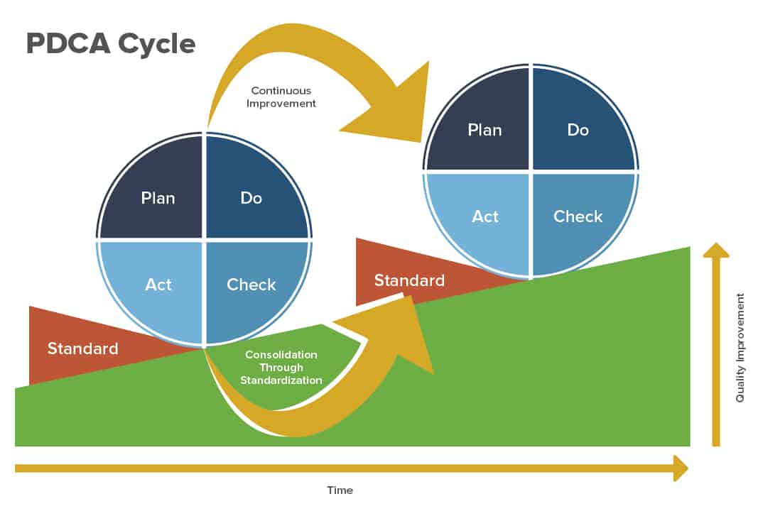 Deming Wheel Pdca Cycle Powerpoint And Keynote Templa