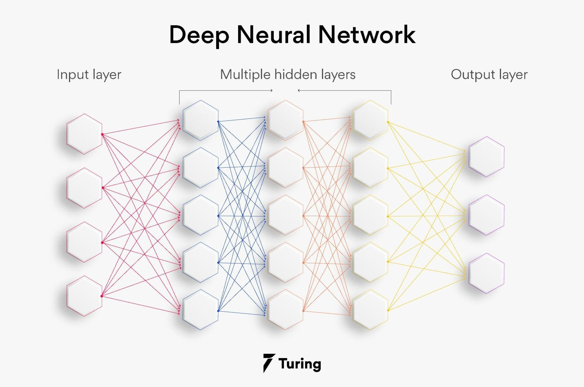 Understanding Feed Forward Neural Networks In Deep Learning