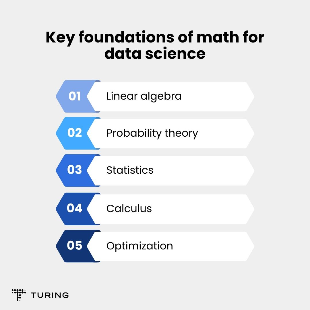 Key Foundation Of Math For Data Science