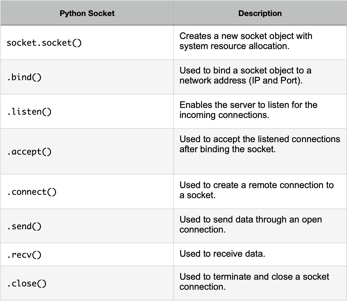 Python Socket Programming A 101 Guide Of The Basics