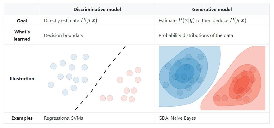 Generative Models Vs Discriminative Models For Deep Learning