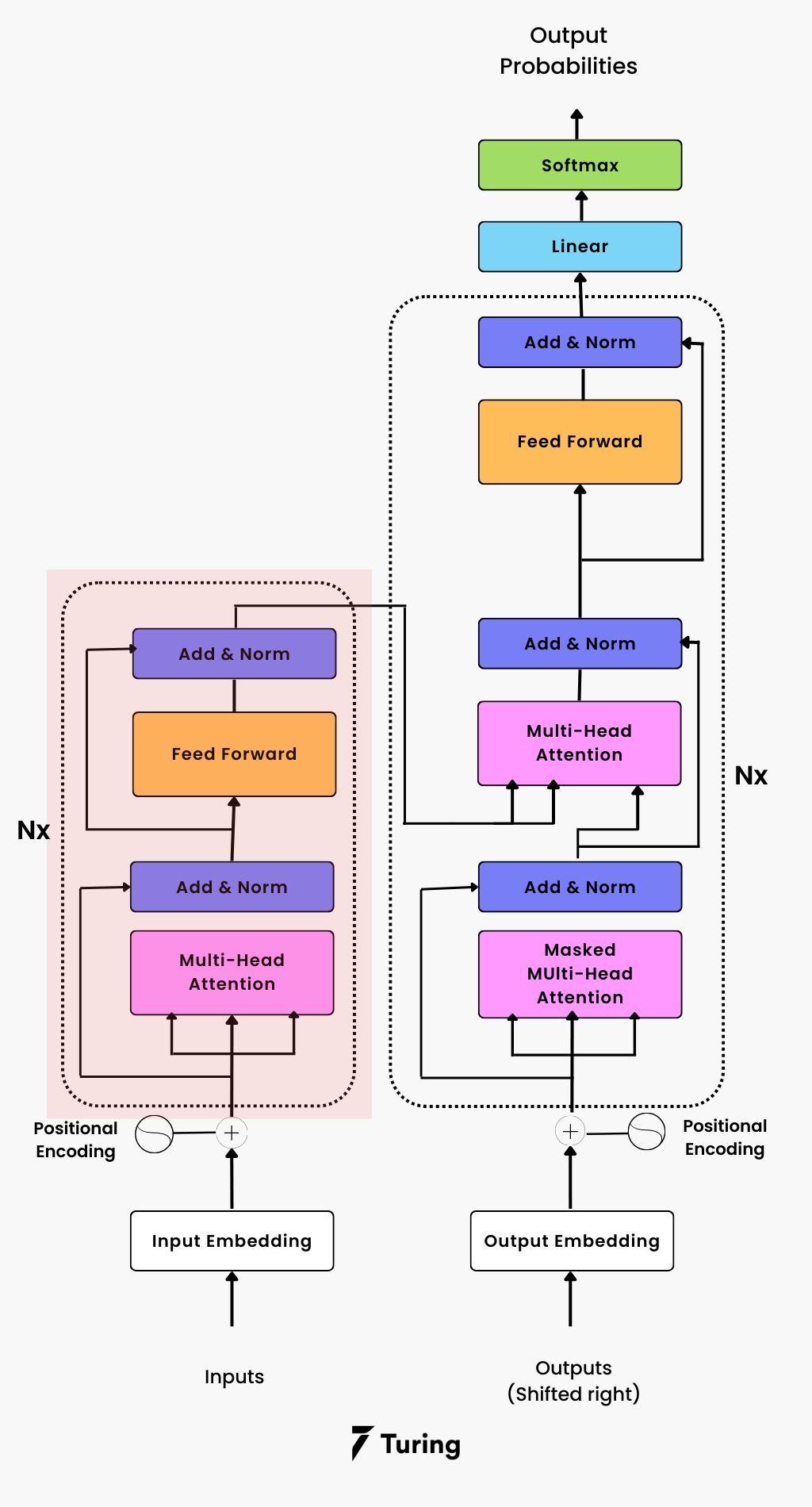 The Ultimate Guide To Transformer Deep Learning