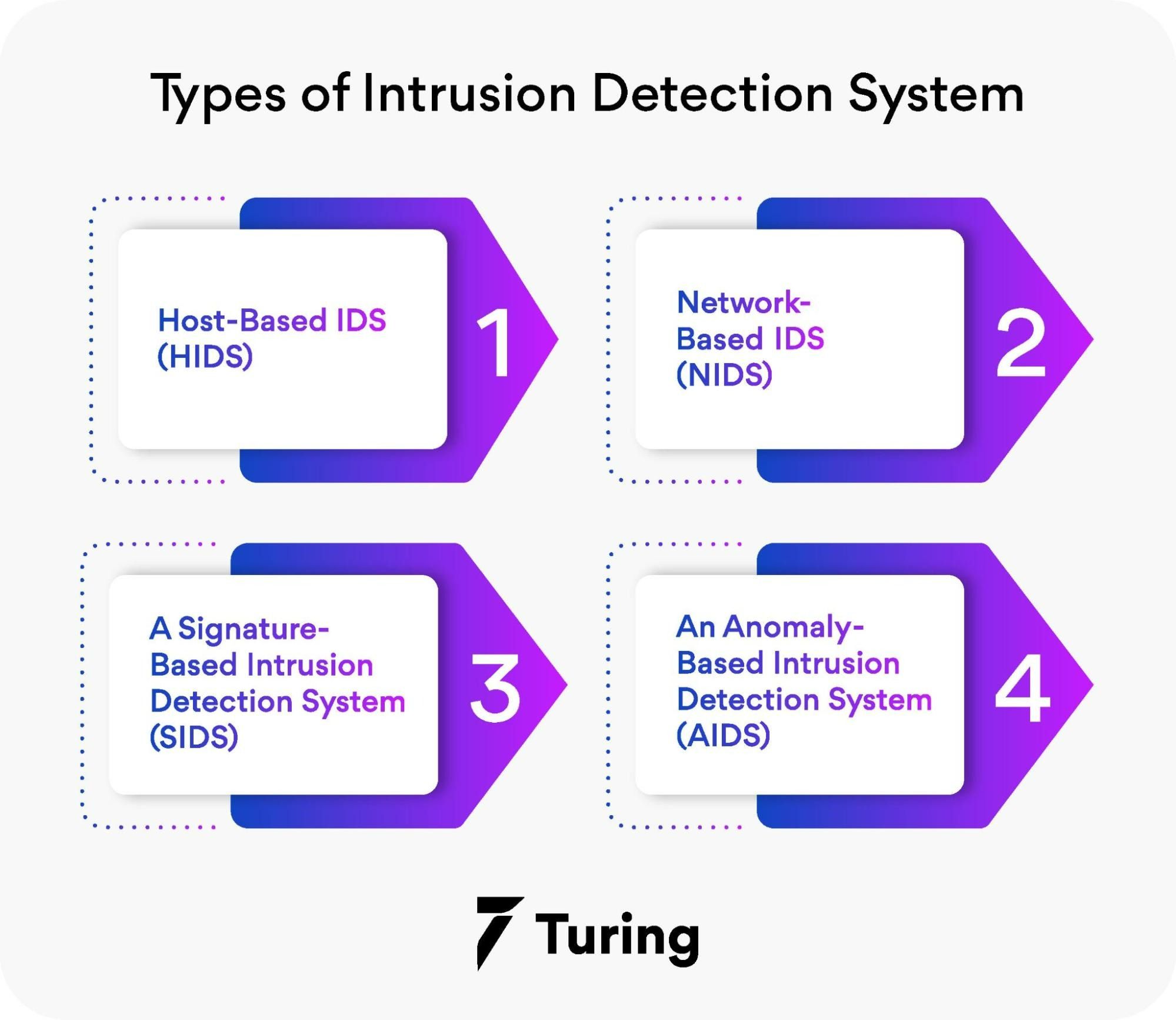 Architecture Of Intrusion Detection System