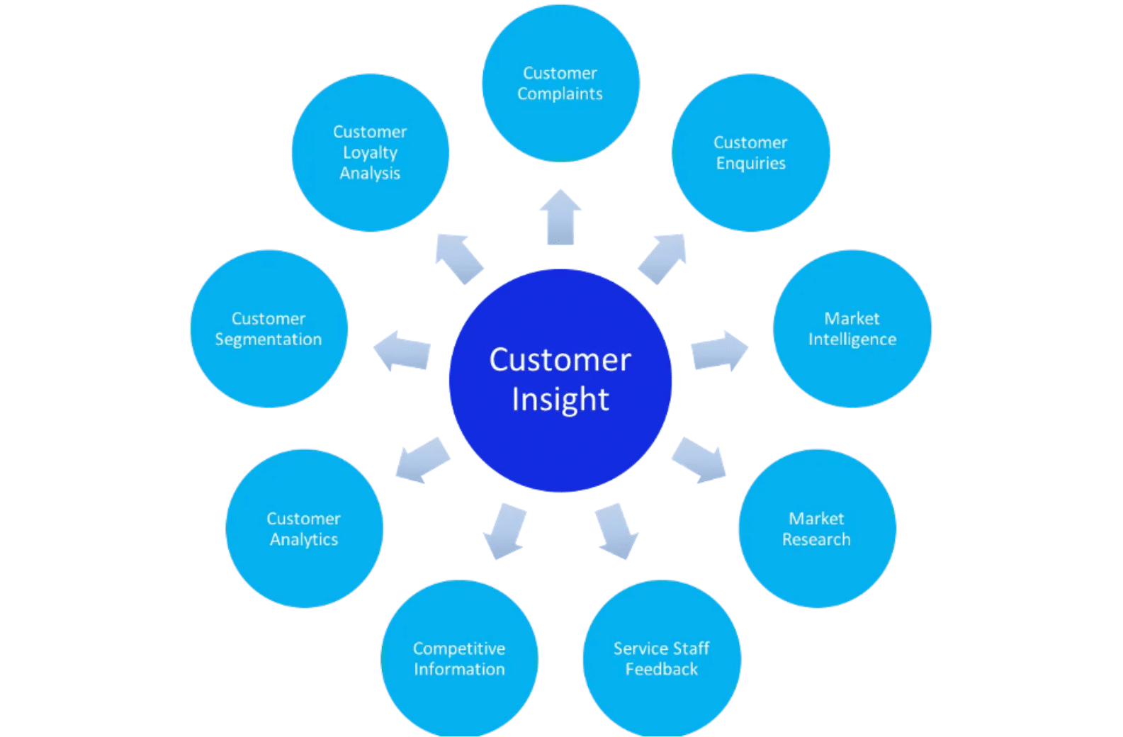 Customer Insight Marketing How To Use Data To Improve Customer