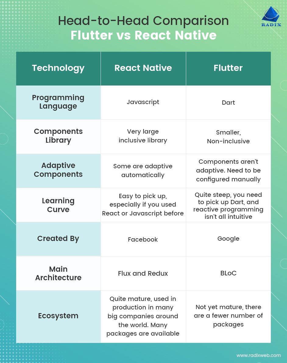 Flutter Vs React Native Which One Is The Best Framework