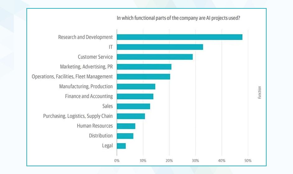 Artificial Intelligence In Telecom Industry Adoption