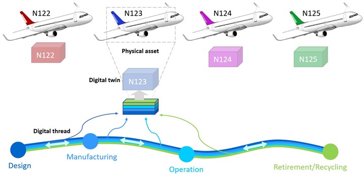 Digital Thread Vs Digital Twin Compositesworld