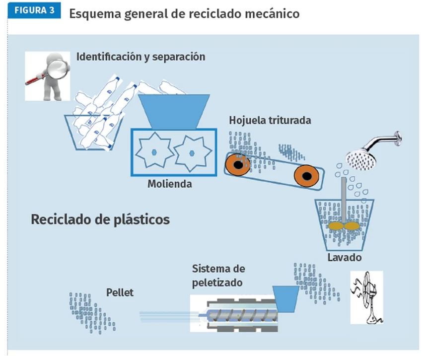 ¿qué Es Y Cómo Funciona El Reciclaje Mecánico De Plásticos Plastics