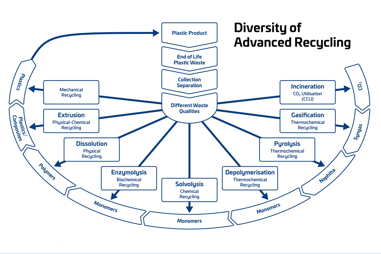 Advanced Recycling Beyond Pyrolysis Plastics Technology