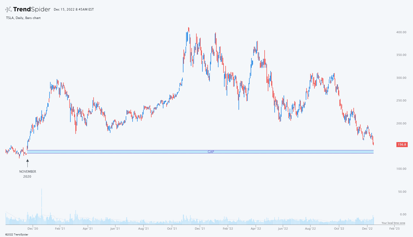 Tsla Bar Chart Stock Tsla Tesla Chart Charts Breakout Charged Fully Big