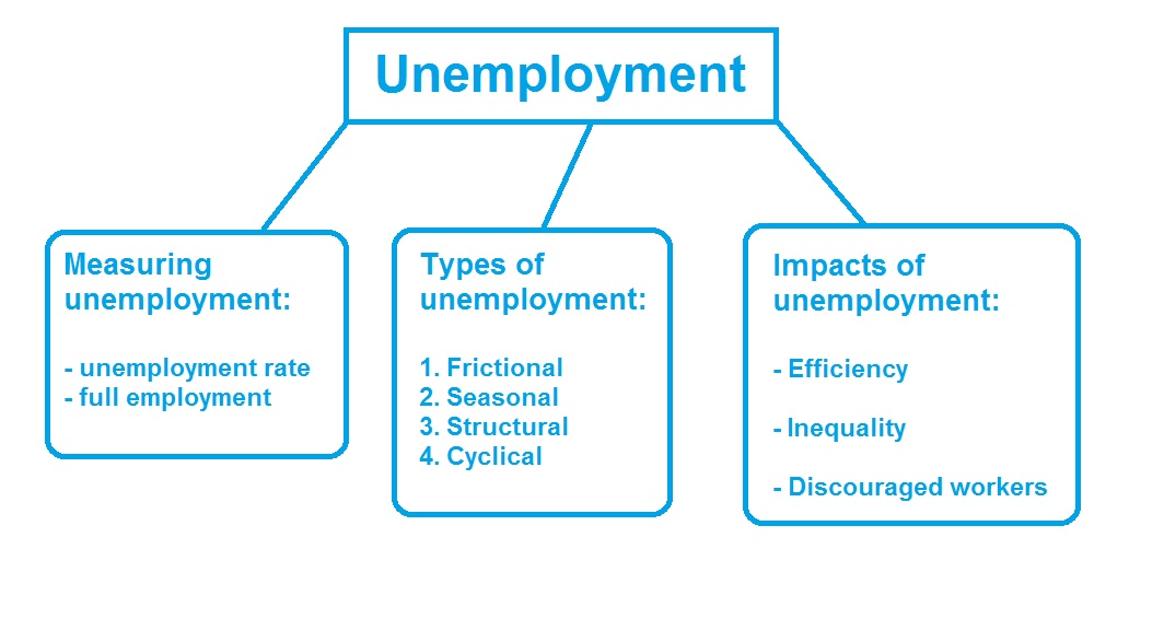 4 Types Of Unemployment