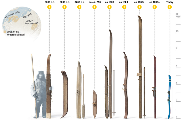 The Evolution Of Skiing Insider Guides Inghams