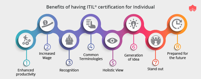 Top Benefits Of Itil® Certification Individuals And Organisations