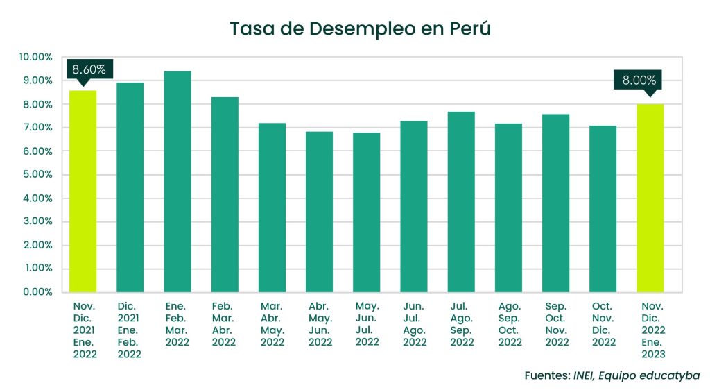 El Desempleo En Perú Sigue Reduciéndose En 2023