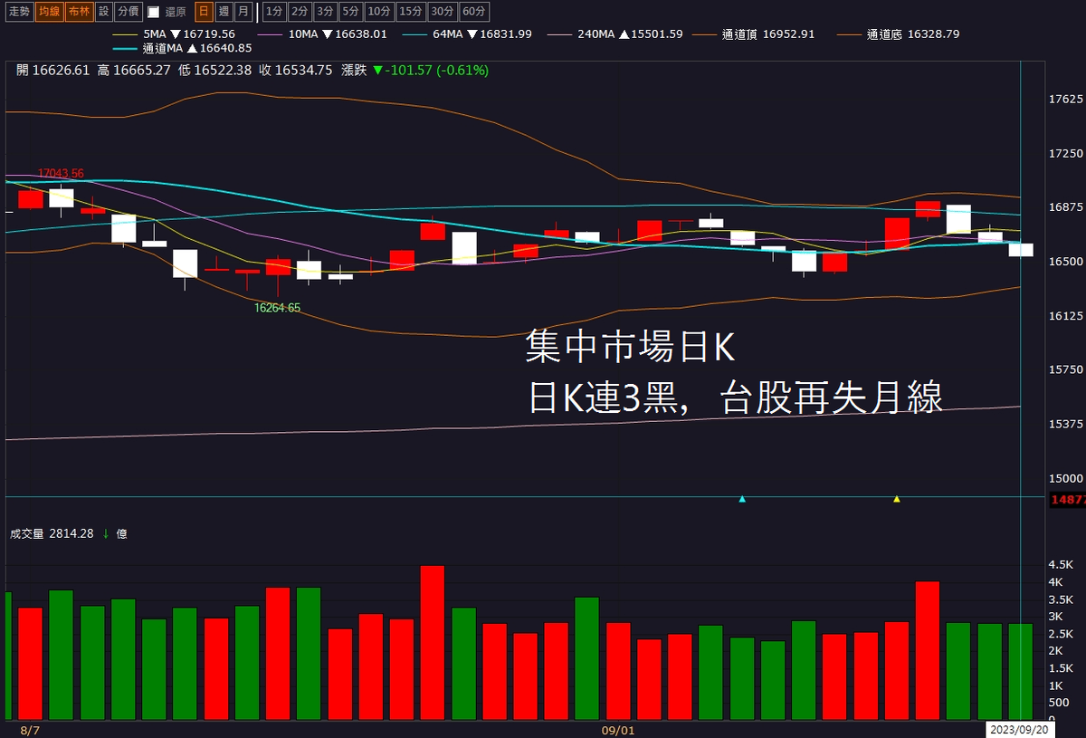 【0920米勒的投資觀測日報】觀察ai類股在盤中的空點或賣點；投信認養股轉結帳警訊的觀察｜方格子 Vocus