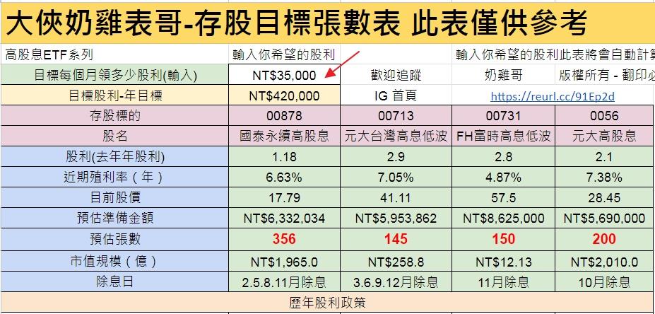 00878 0056 00713 00731 要存多少張才能每月 35 萬－存股目標張數表 高股息 Etf 系列｜方格子 Vocus