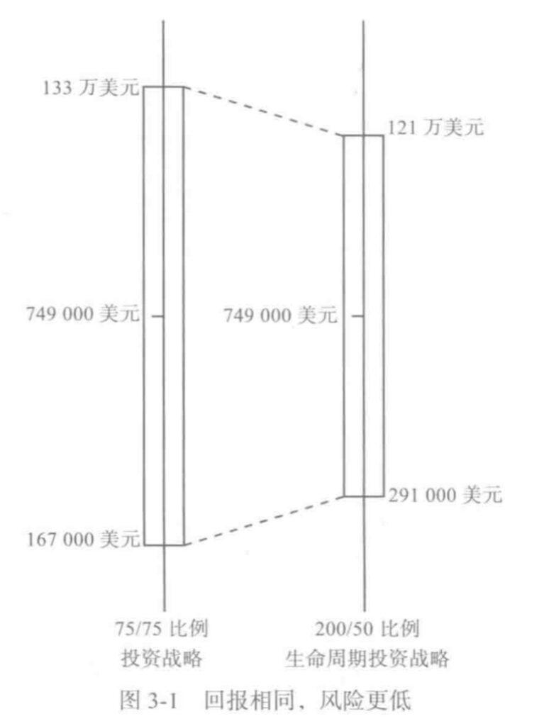 生命週期投資法 2 優點｜方格子 Vocus