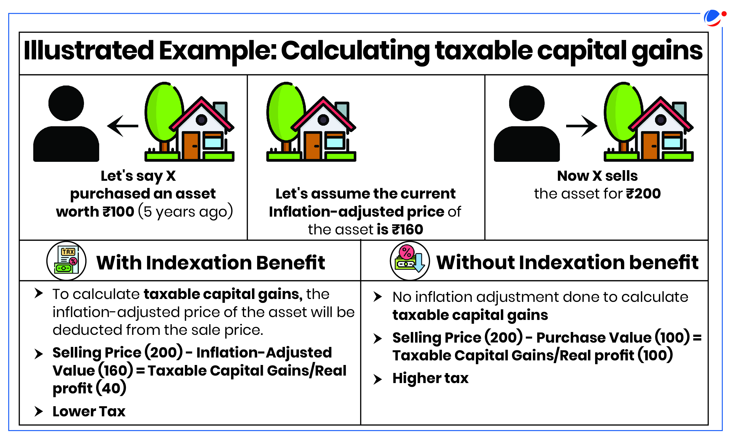 Long Term Capital Gains Ltcg And Indexation Benefit Current Affairs