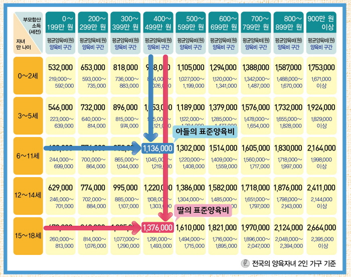 양육비 산정의 기준은 로톡