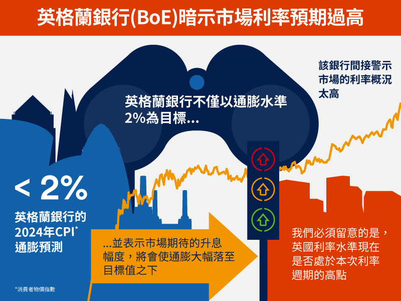 全球央行升息動態一覽