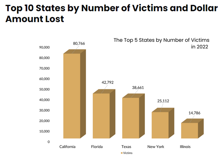 Fbi Ic3 Releases 2022 Internet Crime Report Lexology