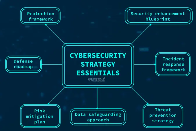 Cybersecurity Strategy Seven Steps To Develop A Strong Plan