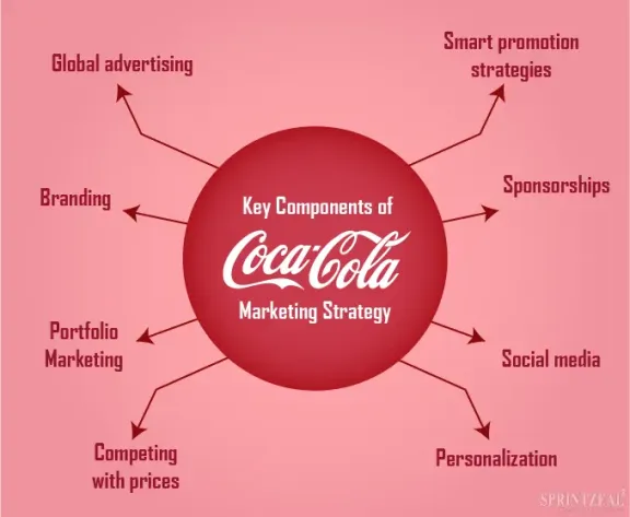 Coca Cola Marketing Strategy A Case Study Of 2024