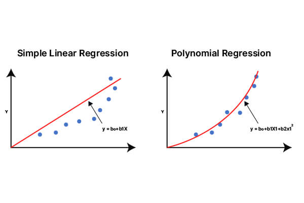 The Ultimate Guide To Regression In Machine Learning