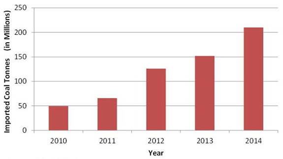 Why Indias Coal Imports Will Continue To Grow World Coal