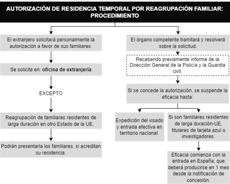 Esquema Sobre El Procedimiento De Autorización De Residencia Temporal