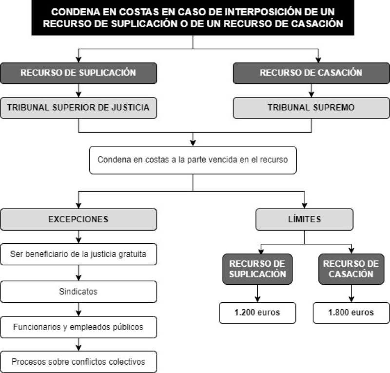 Esquema De La Condena En Costas En El Recurso De Suplicación O Casación