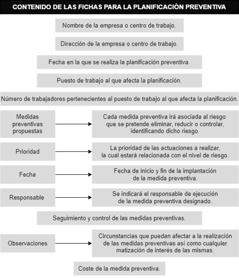 Esquema Sobre Las Fichas De Planificación Preventiva De Riesgos