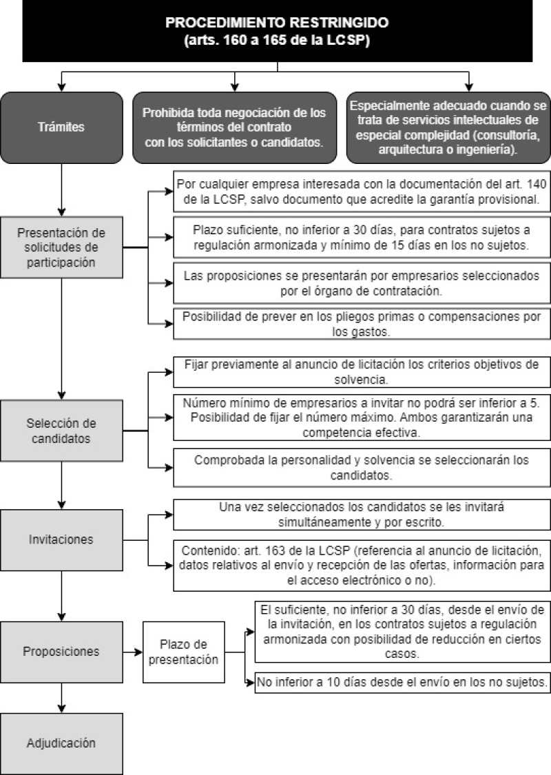 Esquema Sobre El Procedimiento Restringido Según La Lcsp Vademecum Legal