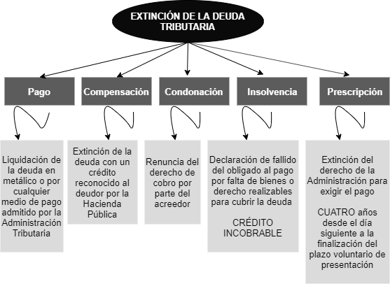 La Extinción De La Deuda Tributaria Iberley