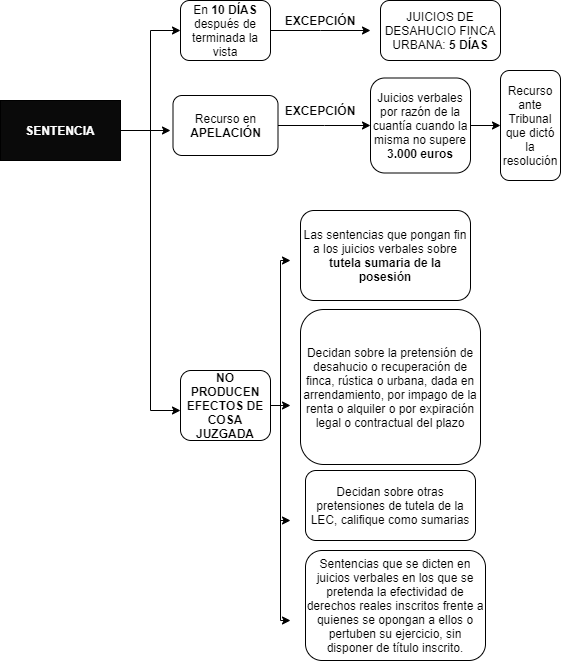 Juicio Verbal Esquema 3 Juicio Verbal Juicio Verbal C