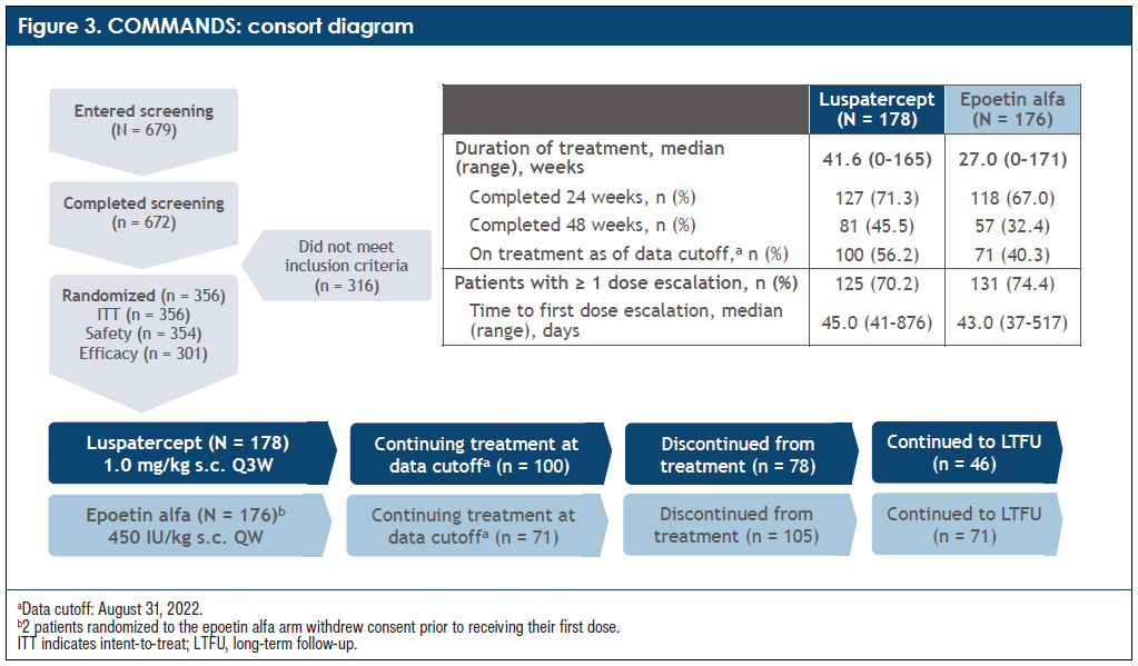 Ask The Expert Commands Trial Results Of First Line Luspatercept