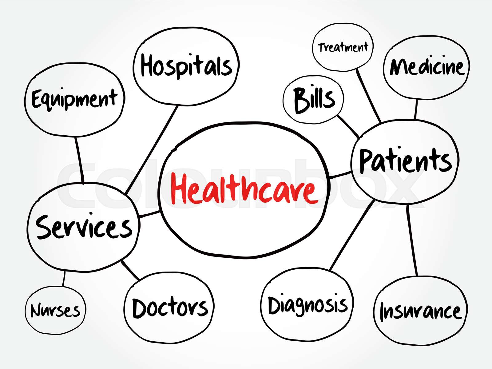 Healthcare Mind Map Health Concept For Presentations And Reports