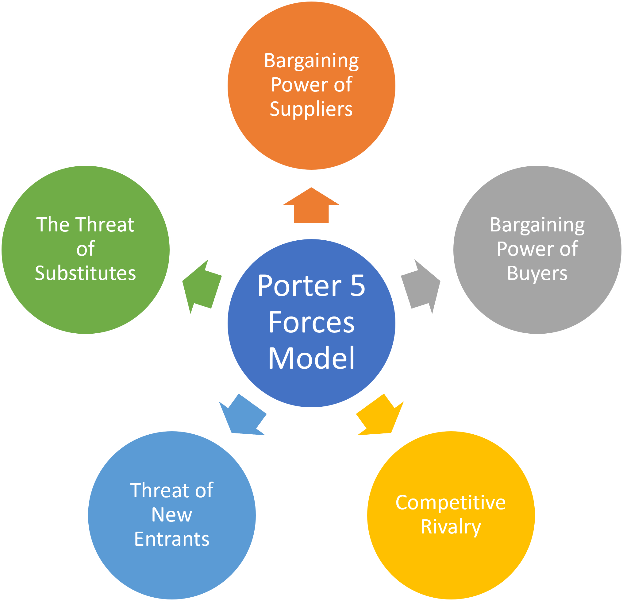 Porter 5 Forces Model With Case Study Comprehensive Post Simplimba