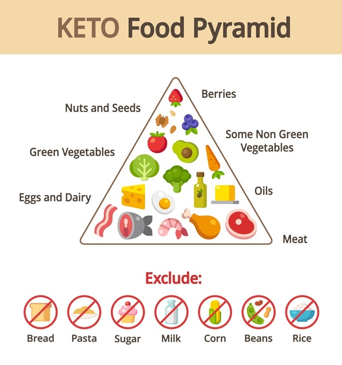 Ketogenic Food Pyramid