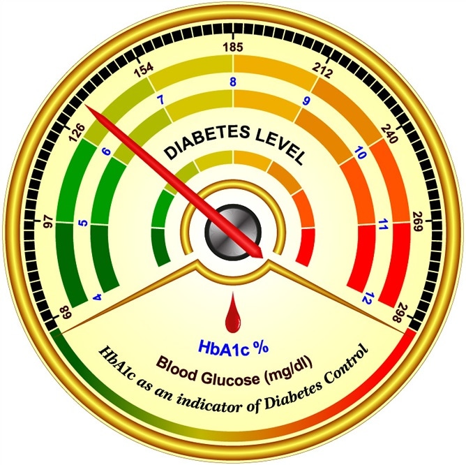 Hba1c Chart Hba1c Test Normal Hba1c Level And Hba1c Range 42 Off Porn