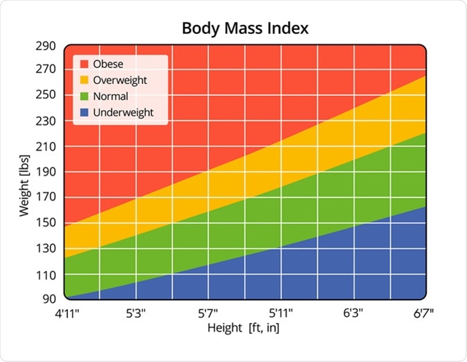 Anorexia Nervosa Chart