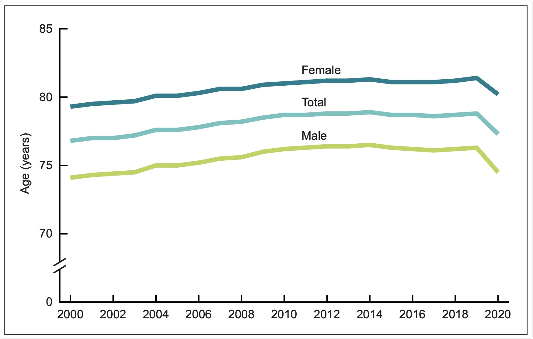 Us Sees Sharp Decrease In Life Expectancy Largely Due To Covid 19