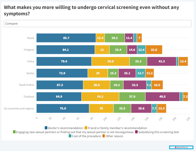 Bgi Genomics Global 2023 State Of Cervical Cancer Awareness