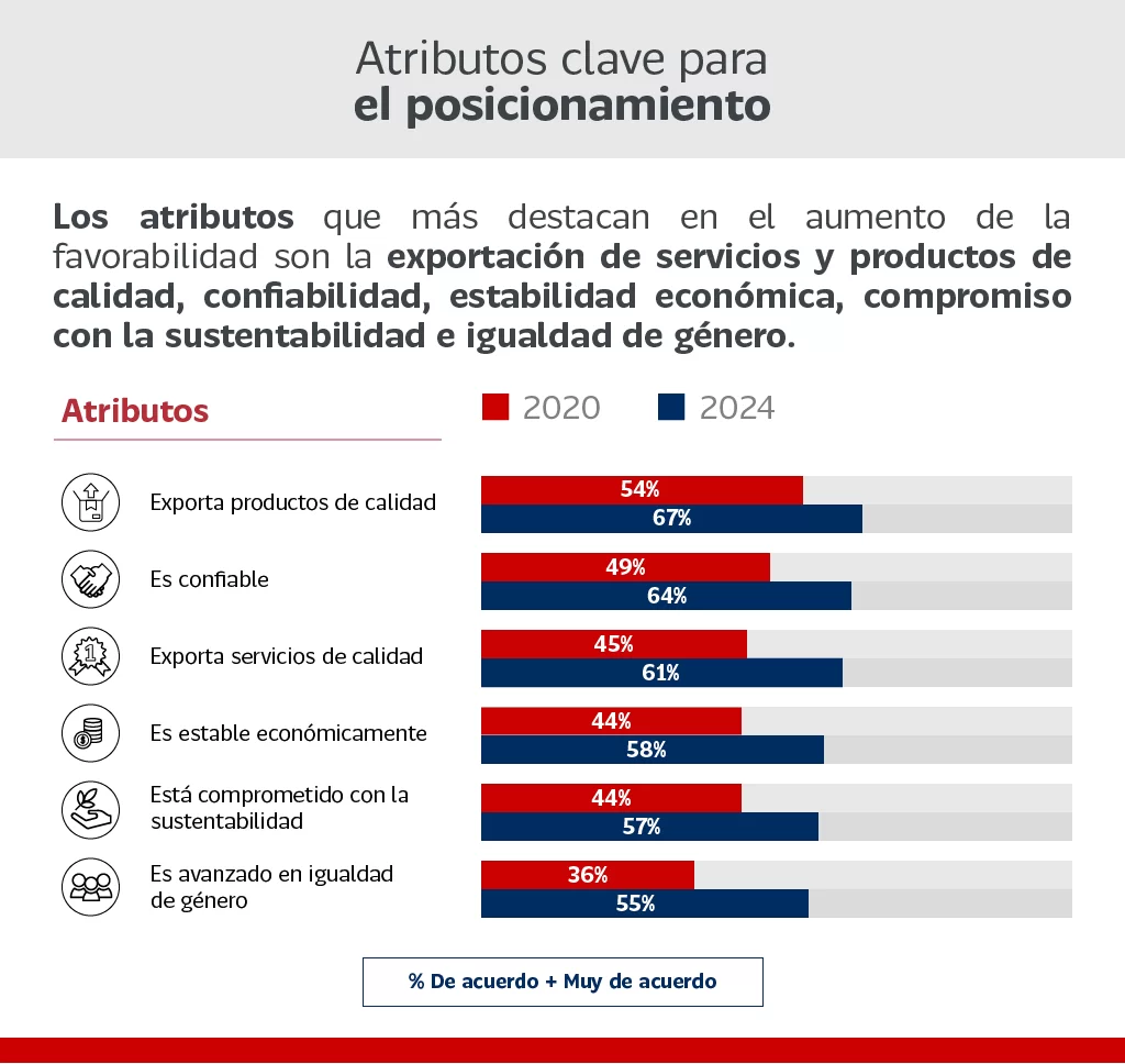 Máximos Históricos En Conocimiento Y Favorabilidad Lo Que Dejó El